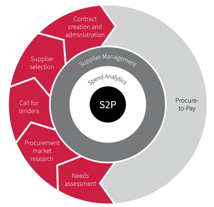 What is Procure-to-Pay?